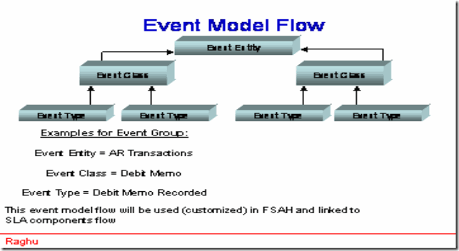 Oracle Applications: SLA and FAH Flow